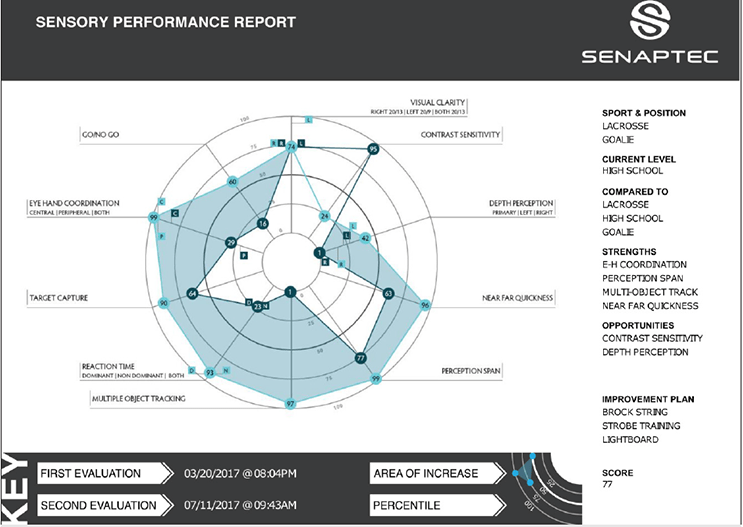 Staging a Unique Sports Vision Training Experience - Eye Care Business ...