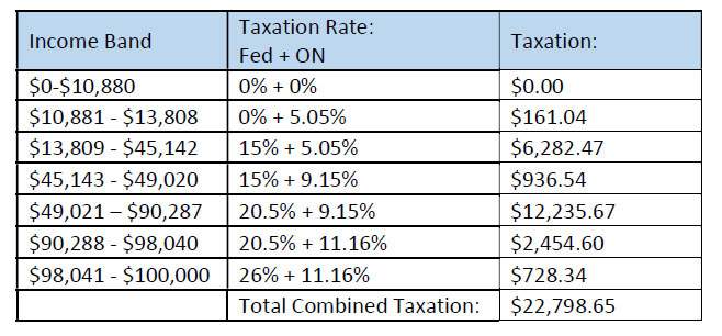 Marginal vs. Average Tax Rate – Say What? - Eye Care Business Canada